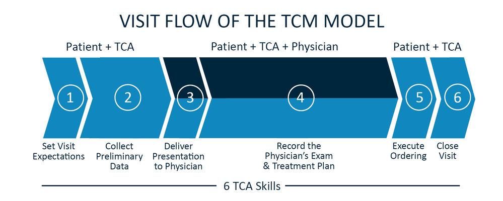 The TCM Model | Team Care Medicine